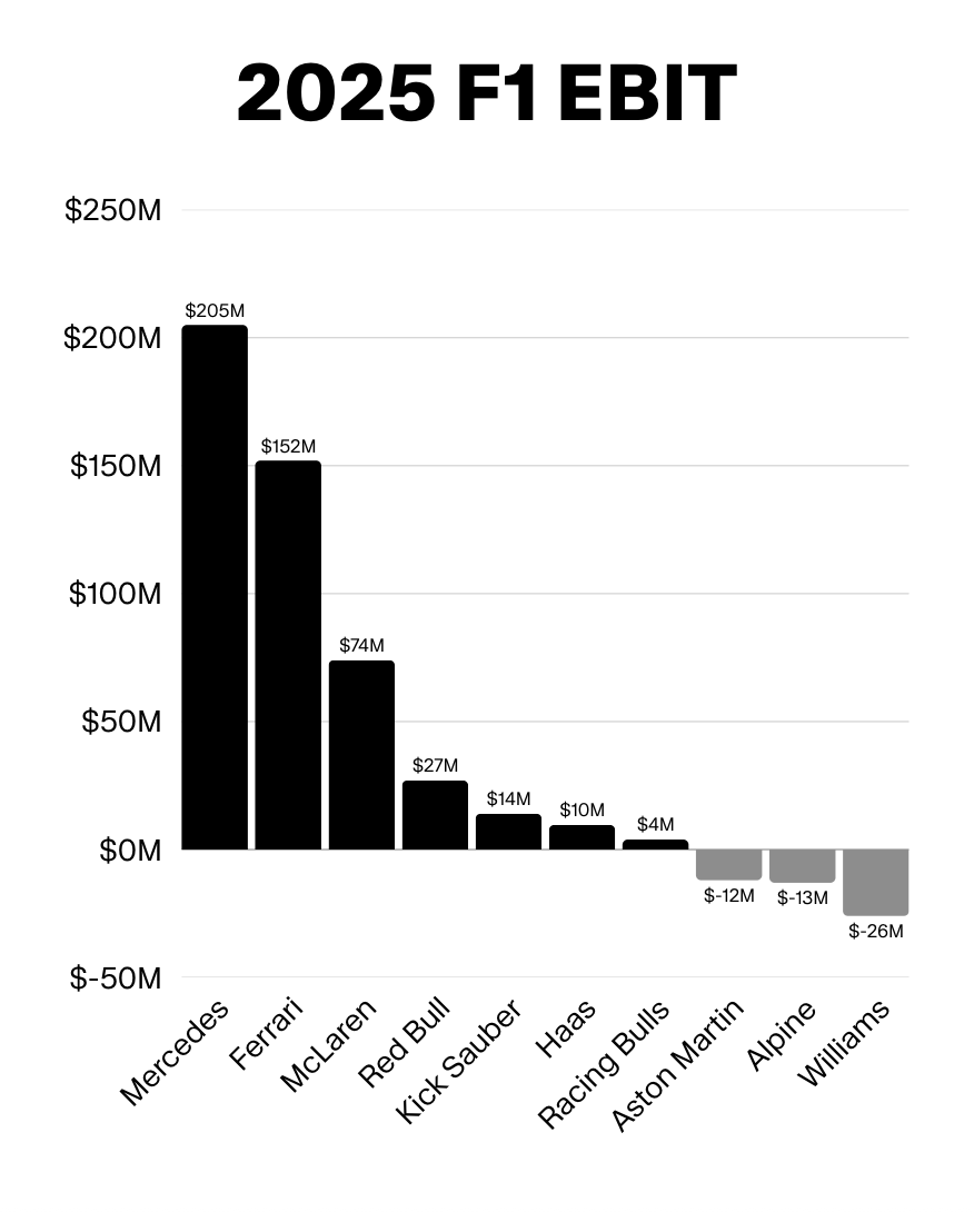 The Average F1 Team is Now Worth Over $3 Billion