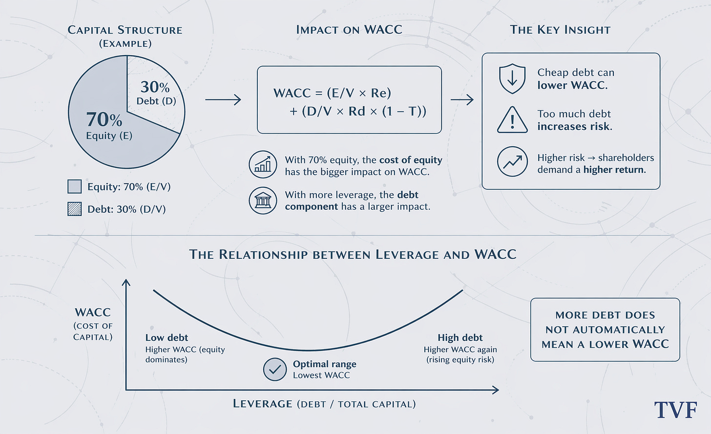 What Is WACC? A Practical Guide for Investors