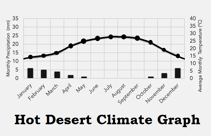 Desert Precipitation And Temperature Graph