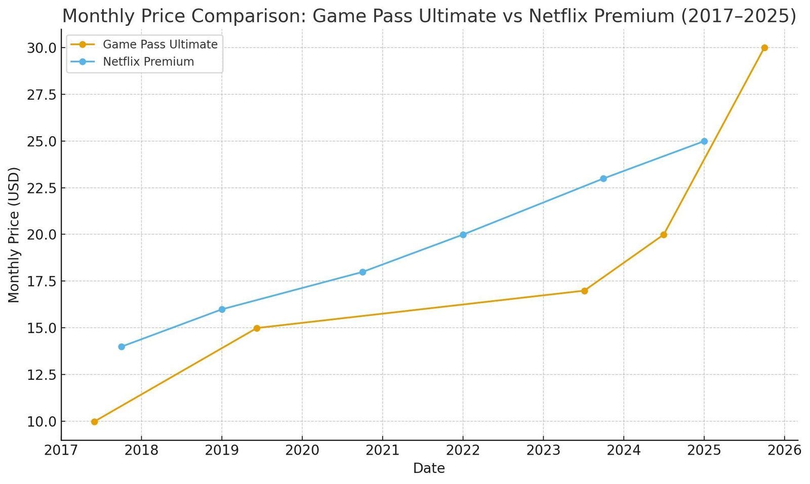 As Microsoft Once Again Hikes XBox Prices, Judge Jacqueline Scott ...