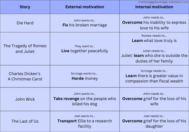 Writing fundamentals: External and internal character motivations