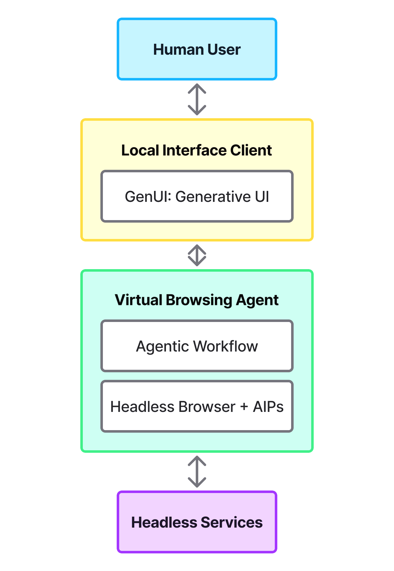 Agentic User Interfaces: Why Websites Are Becoming Obsolete