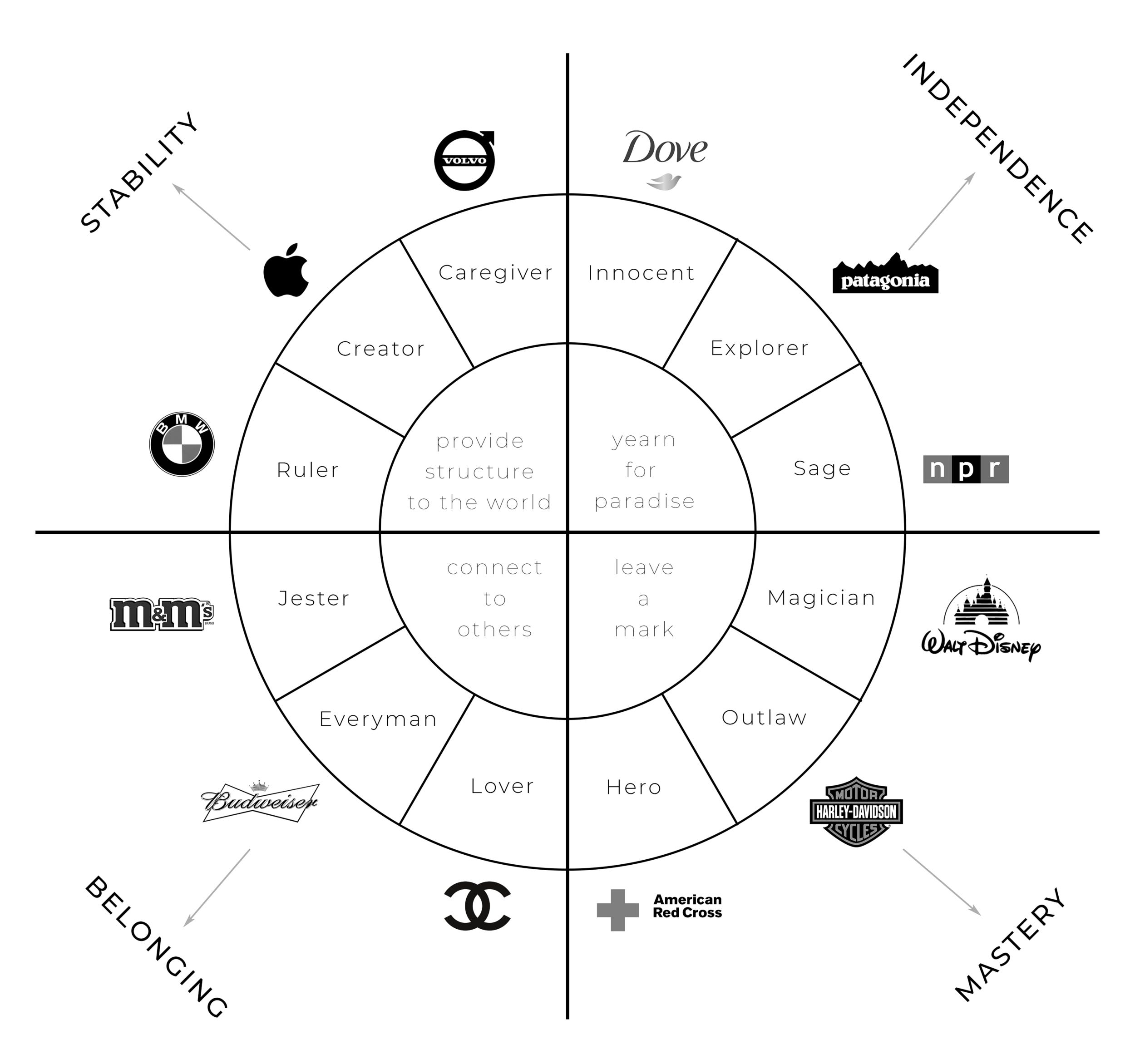 What the 12 Archetypes Reveal About the Way You Communicate Online