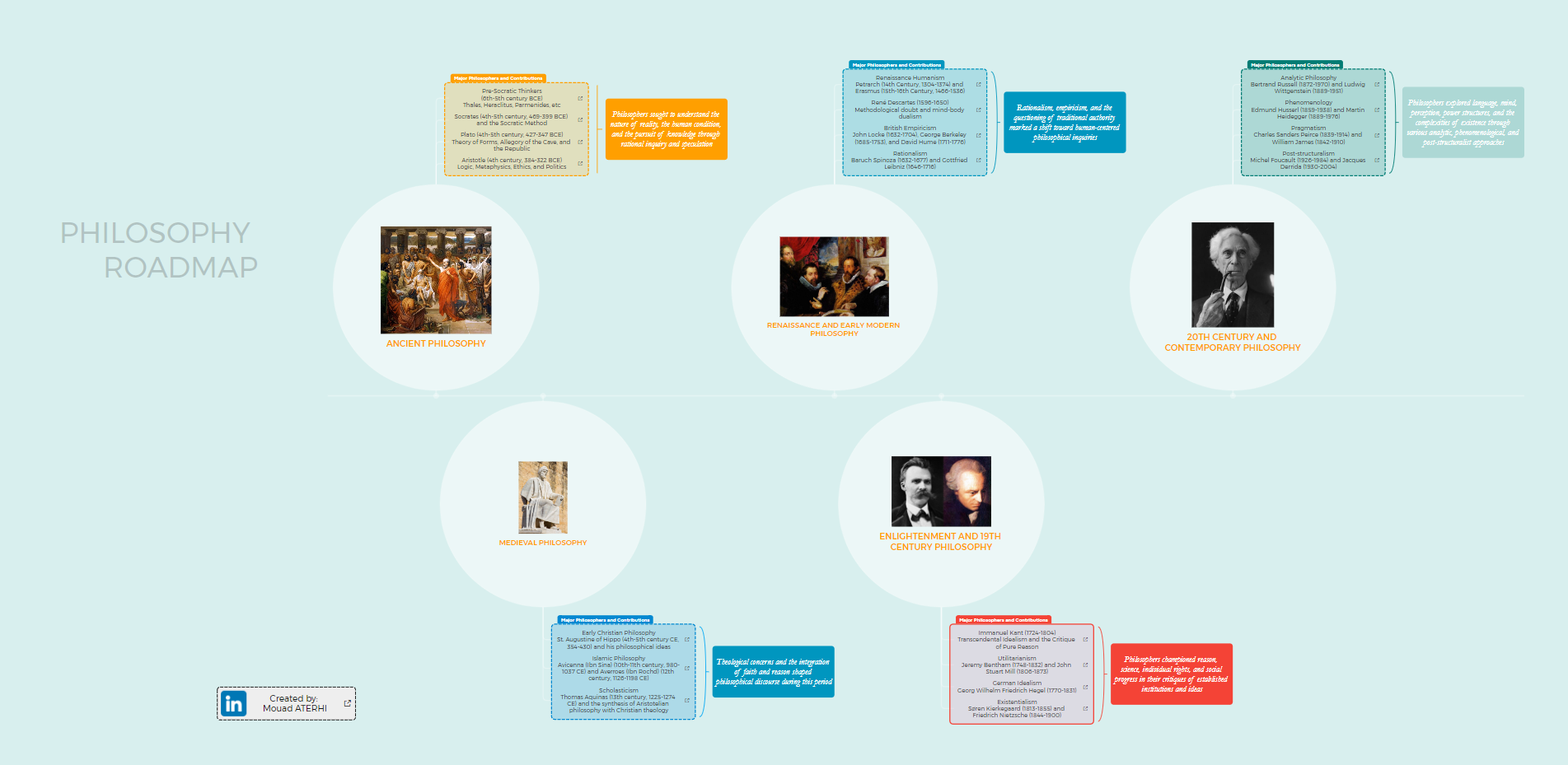 Visual Philosophy Roadmap: Your Guide to Understanding Philosophy