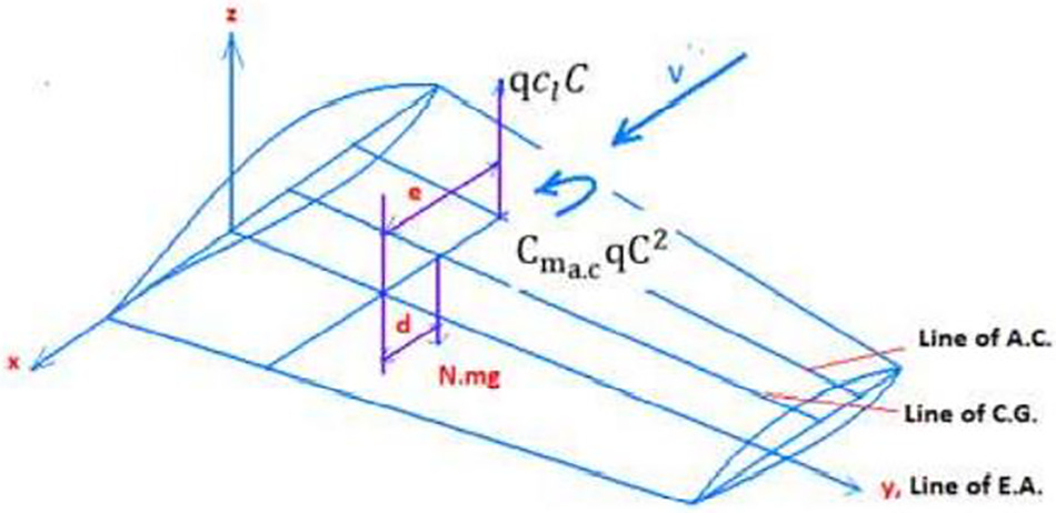 Understanding Aeroelastic Divergence - by Malte Höltken