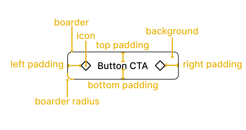 UI Design: Basic Types of Buttons in User Interfaces