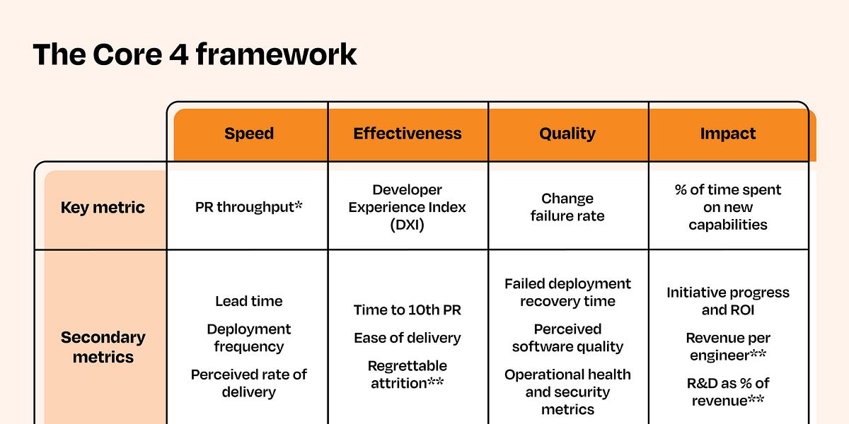Introducing Core 4: The best way to measure and improve your product ...
