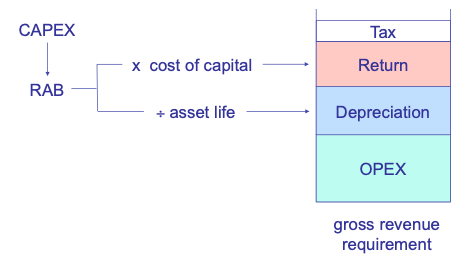 Totex - by John Earwaker - Economic Regulation
