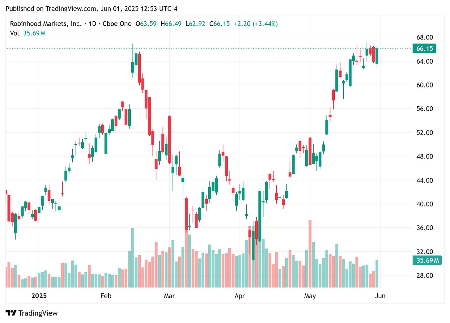 Bold Prediction: Robinhood, $HOOD, Will Join the S&P This Year