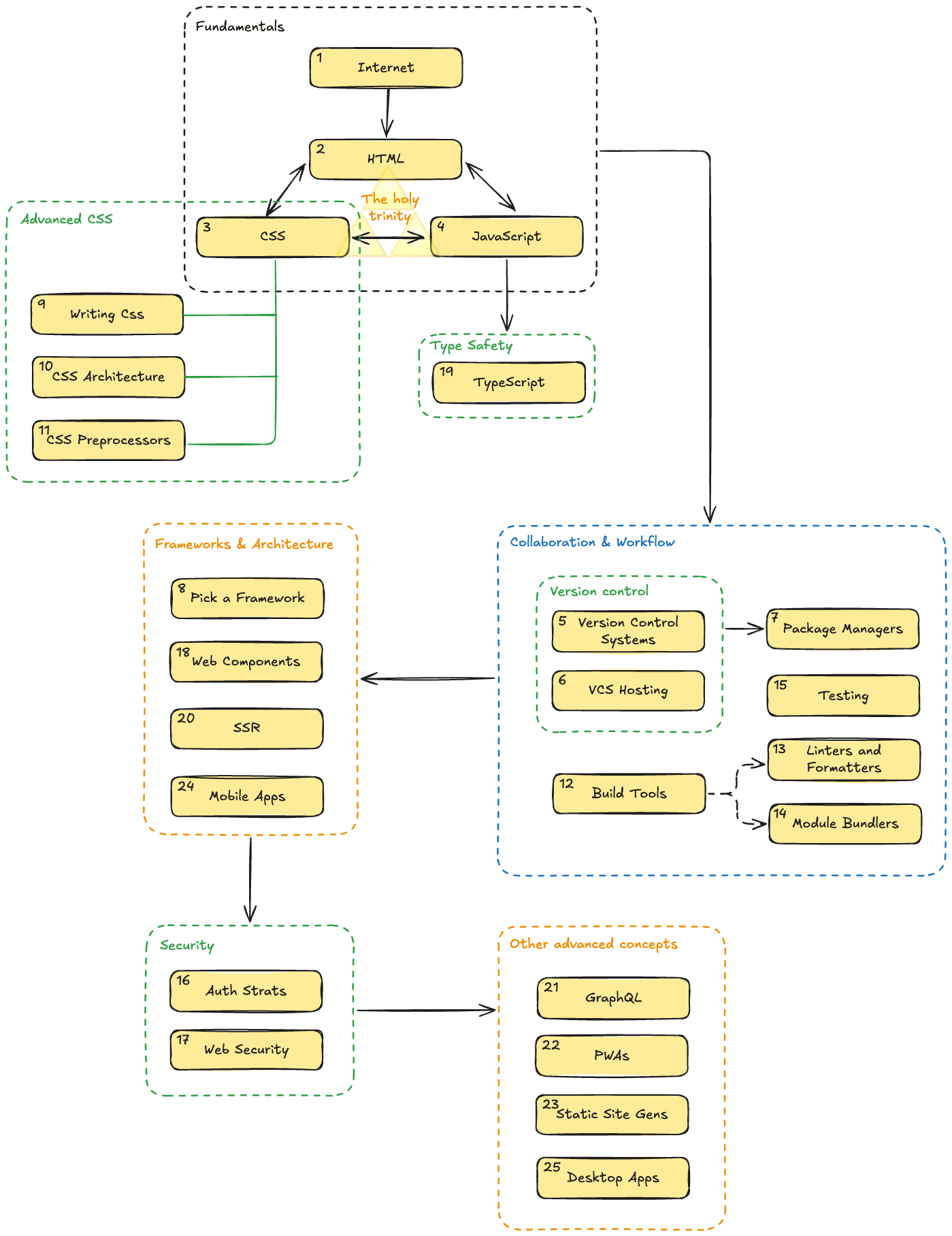 I revamped the Roadmap.sh Frontend Roadmap!