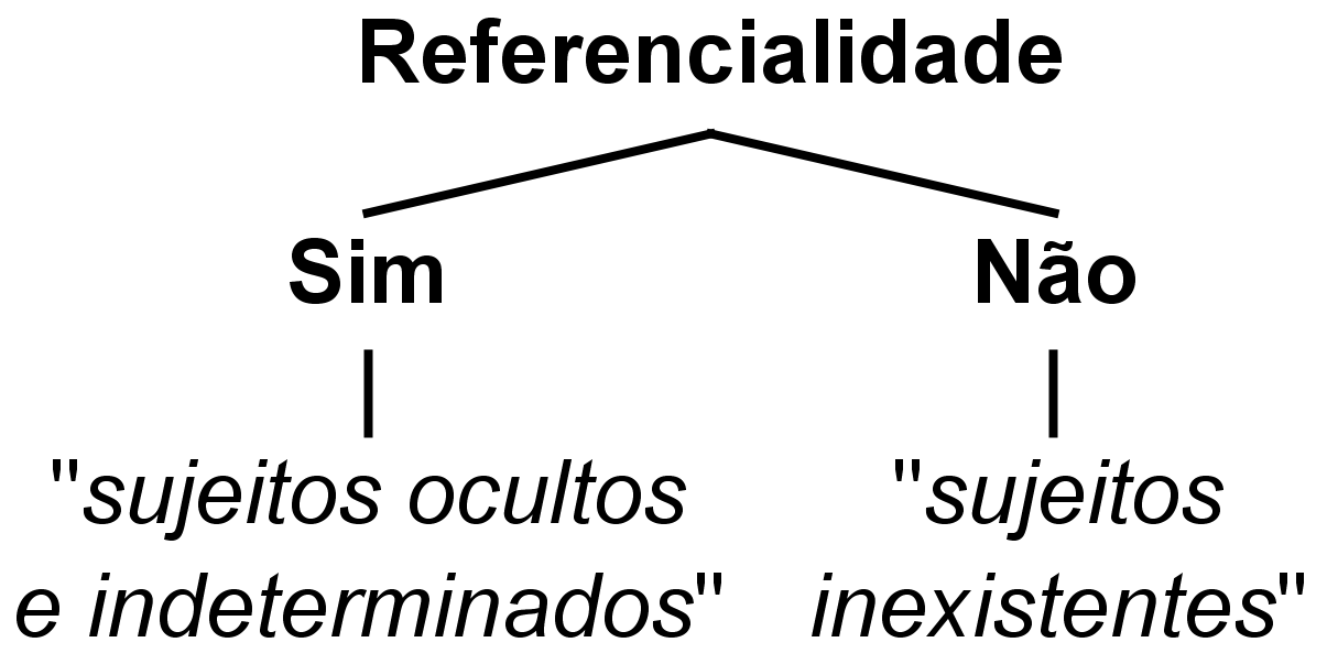 Para entender sujeito oculto, indeterminado e inexistente