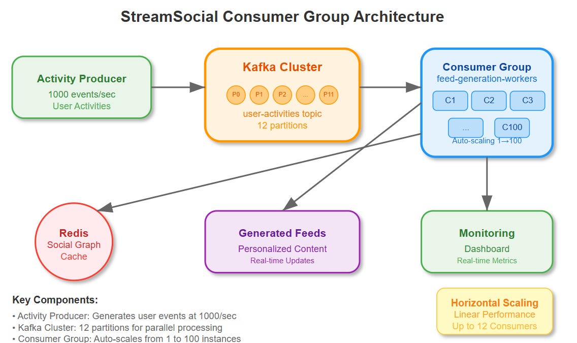 Day 6 Kafka Mastery: Consumer Groups & Scalability - by sdr