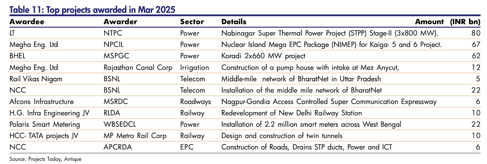 Signs of Sectoral Rotation
