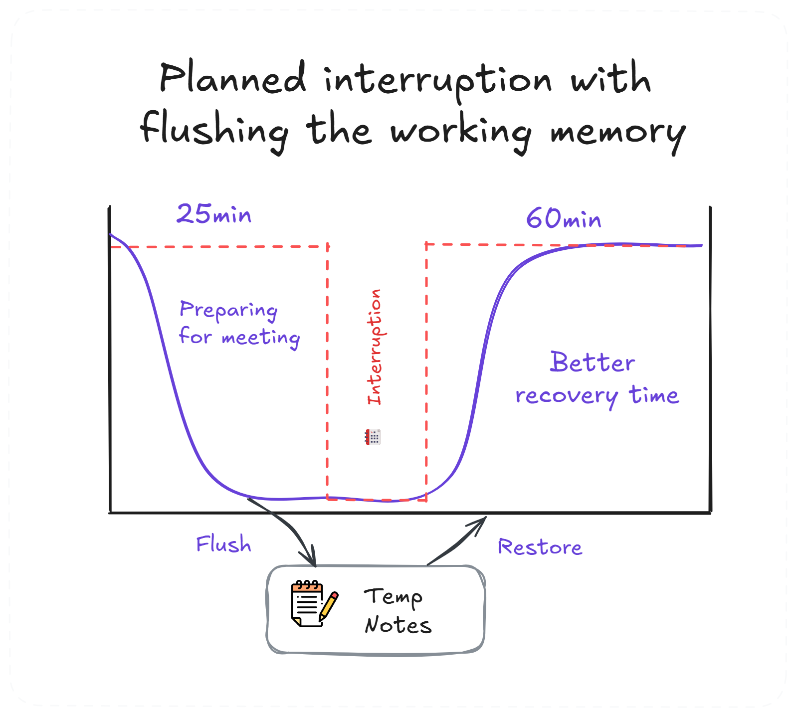 Context-switching is the main productivity killer for developers