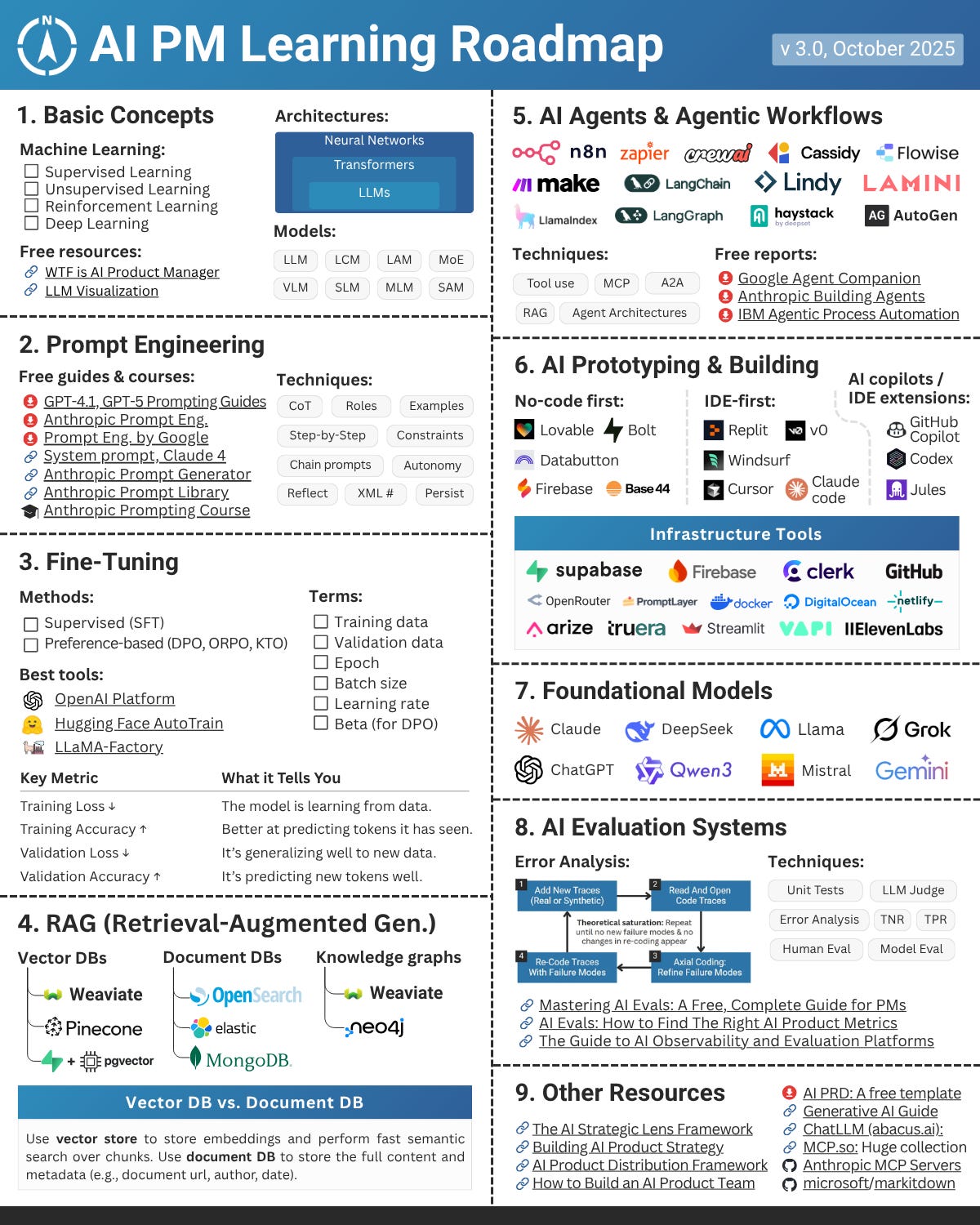 The Ultimate AI PM Learning Roadmap - by Paweł Huryn