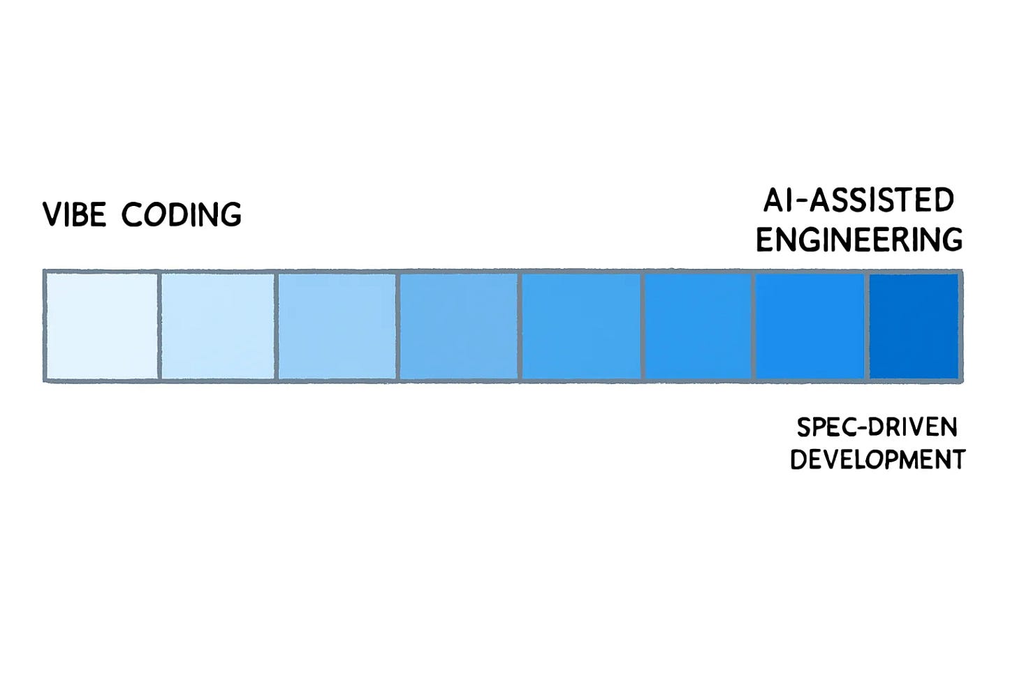 Vibe coding is not the same as AI-Assisted engineering.