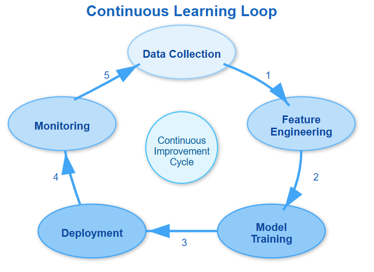 Machine Learning System Design Blueprint - by sdr