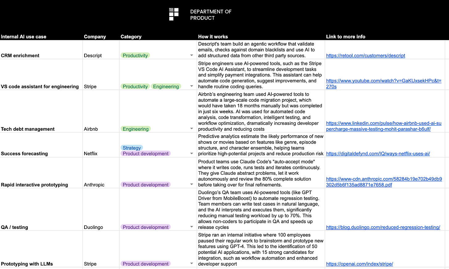 How companies are using AI internally: use cases from Anthropic, Uber ...