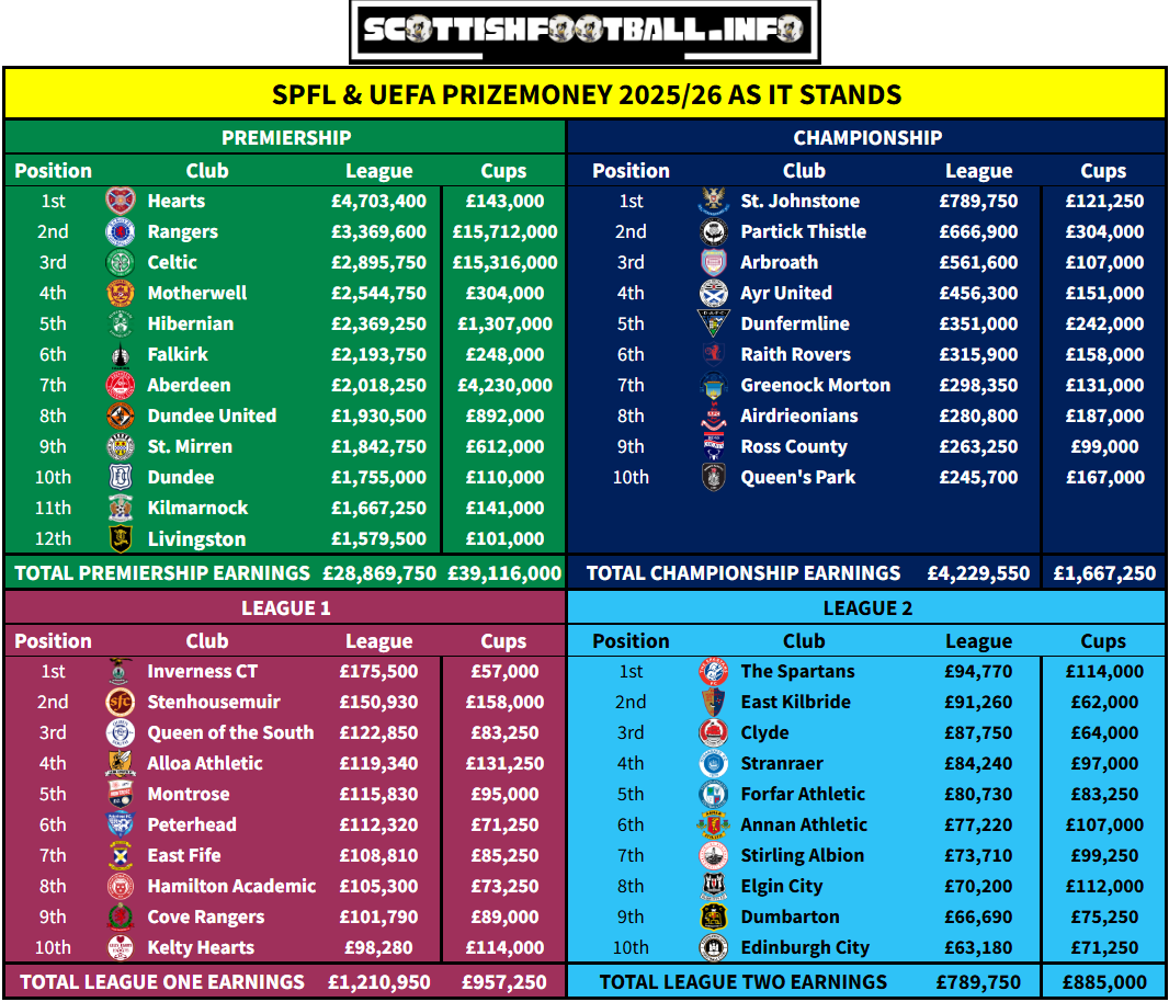 SPFL Prize Money earned 2025/26 - so far