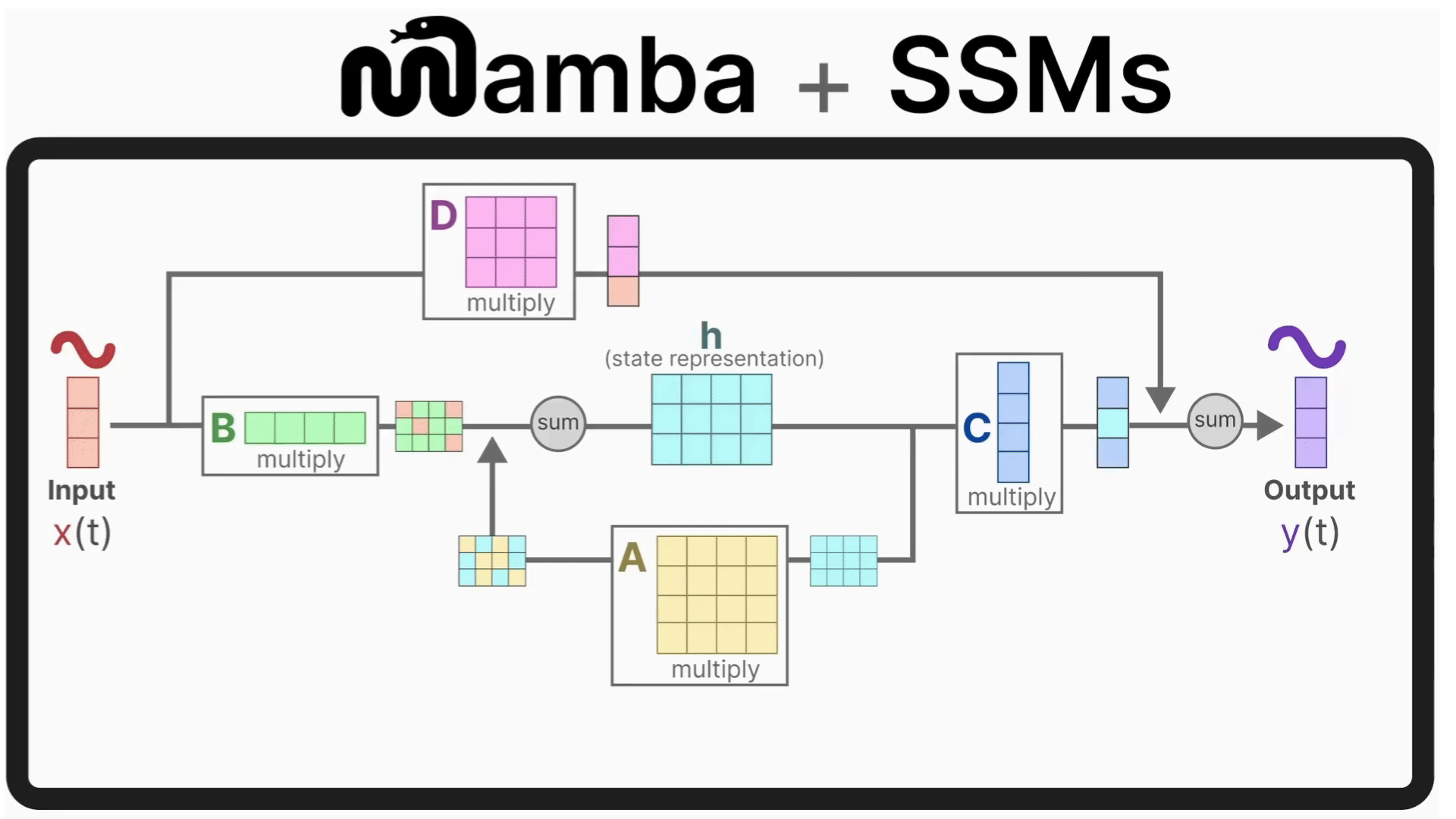 A Visual Guide to Mamba and State Space Models