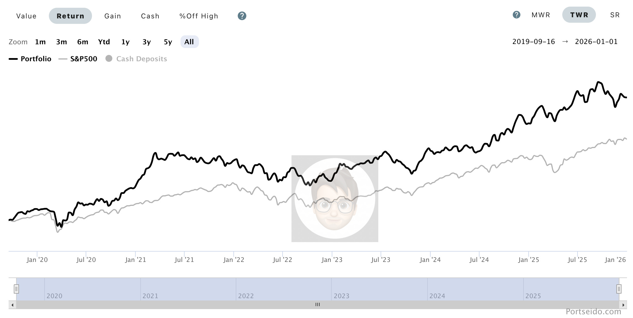 January 2026 Portfolio Update - by Yegor
