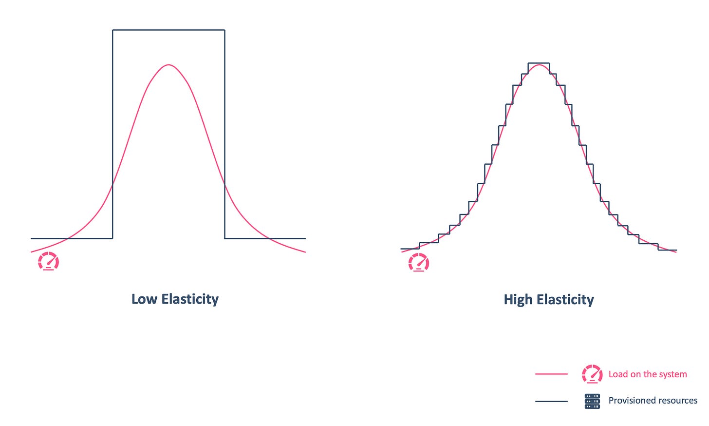 Beyond Bottlenecks: Strategies to Reduce Contention in High-Load Systems