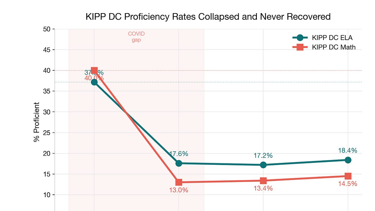 The Stunning Collapse of KIPP DC - by Matthew Yglesias
