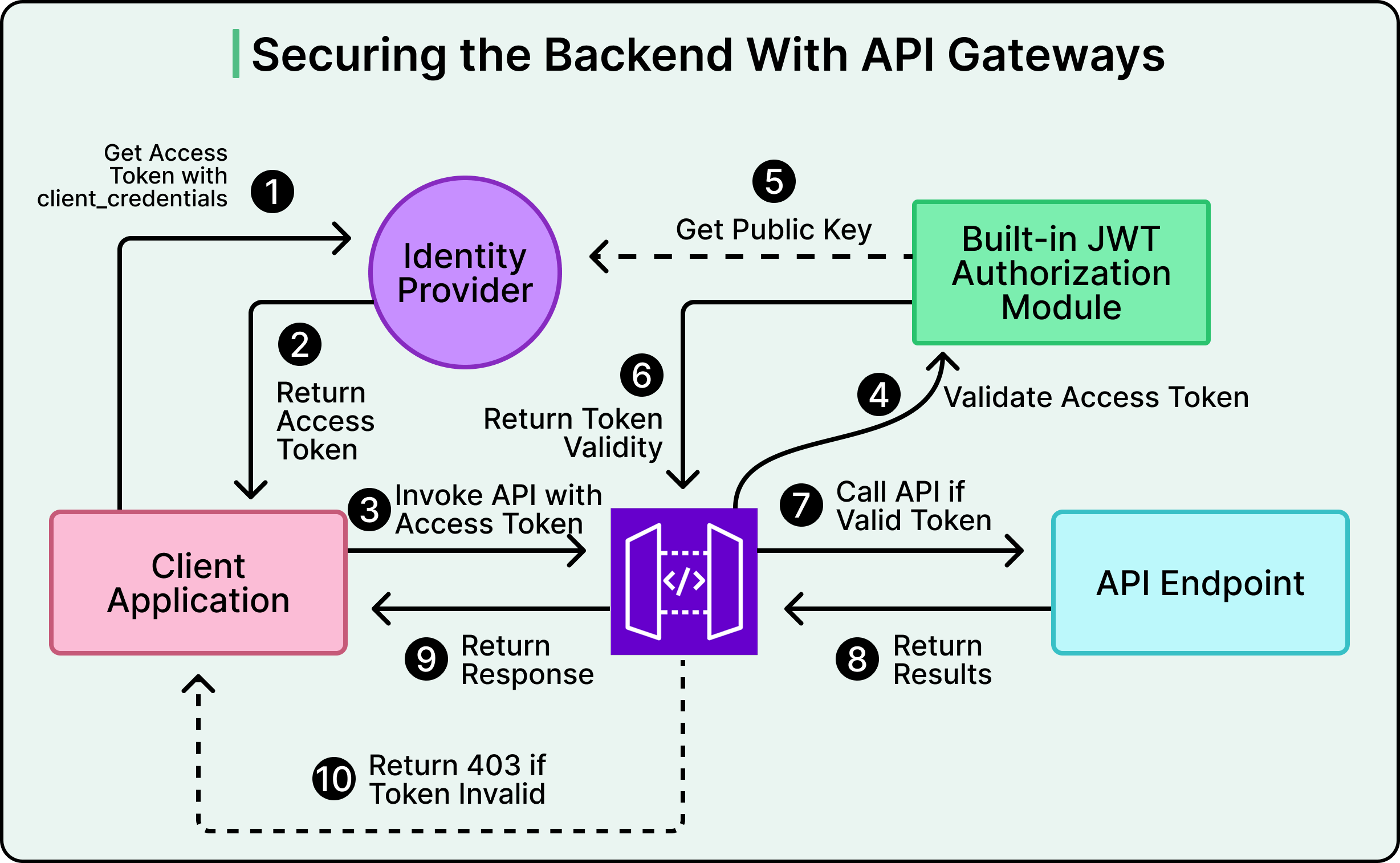 API Gateway vs Service Mesh - Which One Do You Need