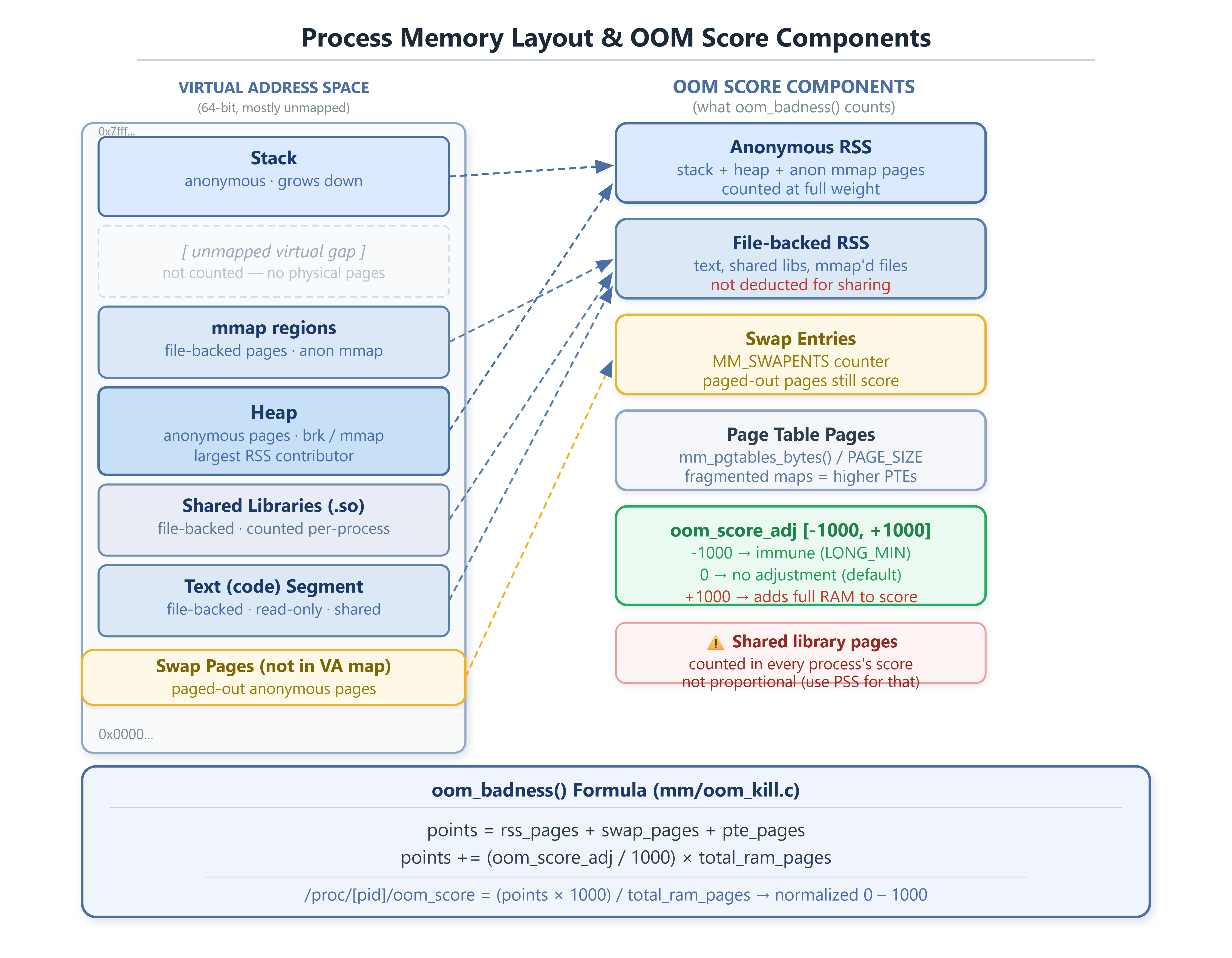 Linux OOM Killer: How the Kernel Decides Which Process Dies