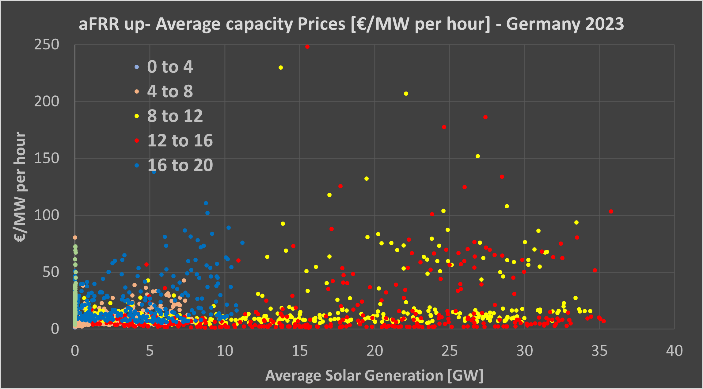 European power reserves: part 2 - aFRR (and how solar is impacting it)