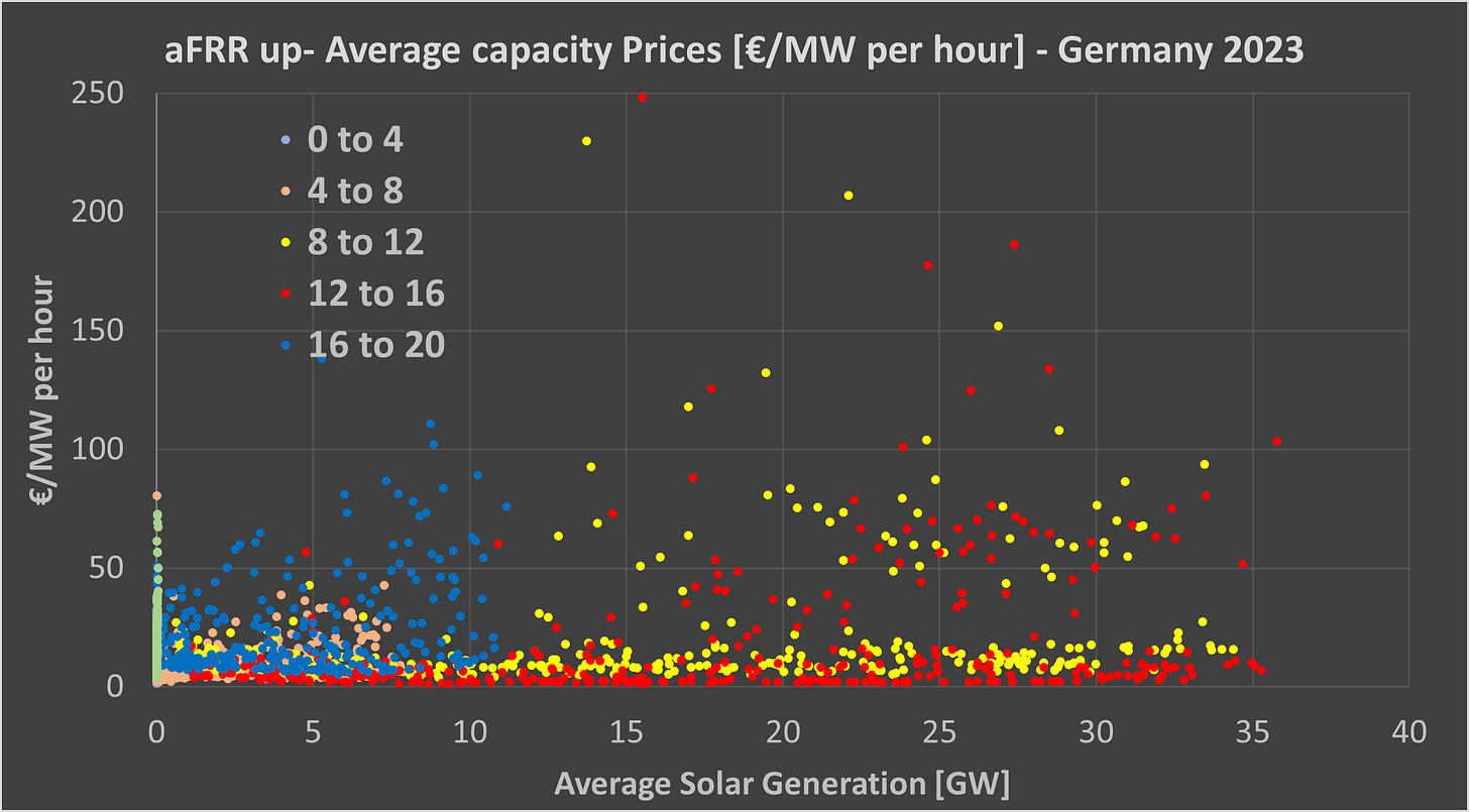 European power reserves: part 2 - aFRR (and how solar is impacting it)