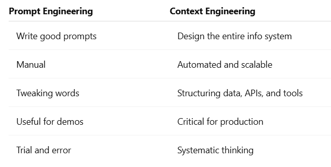What is Context Engineering? It's better than Prompt Engineering in ...
