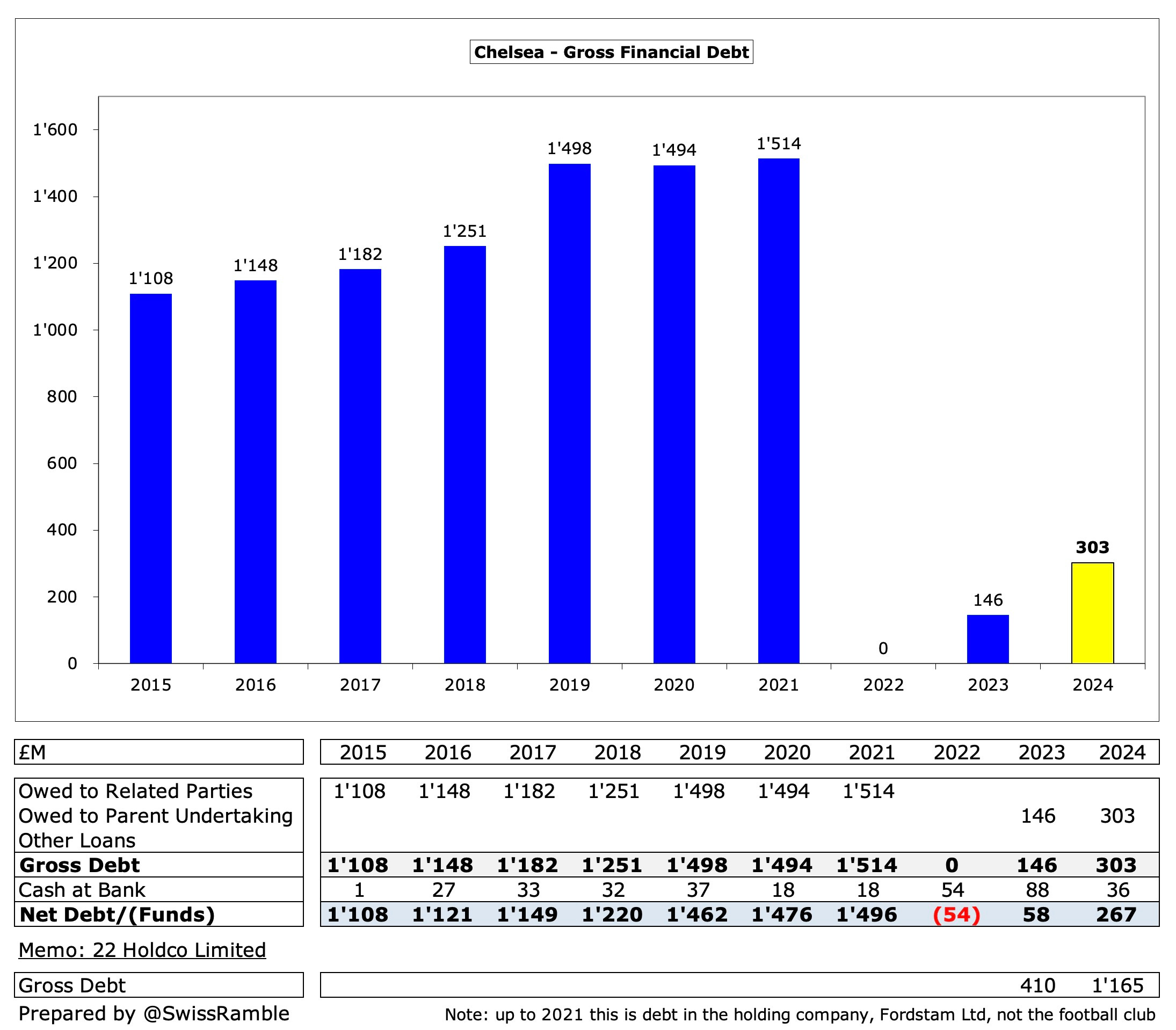 Chelsea Finances 2023/24 - The Swiss Ramble