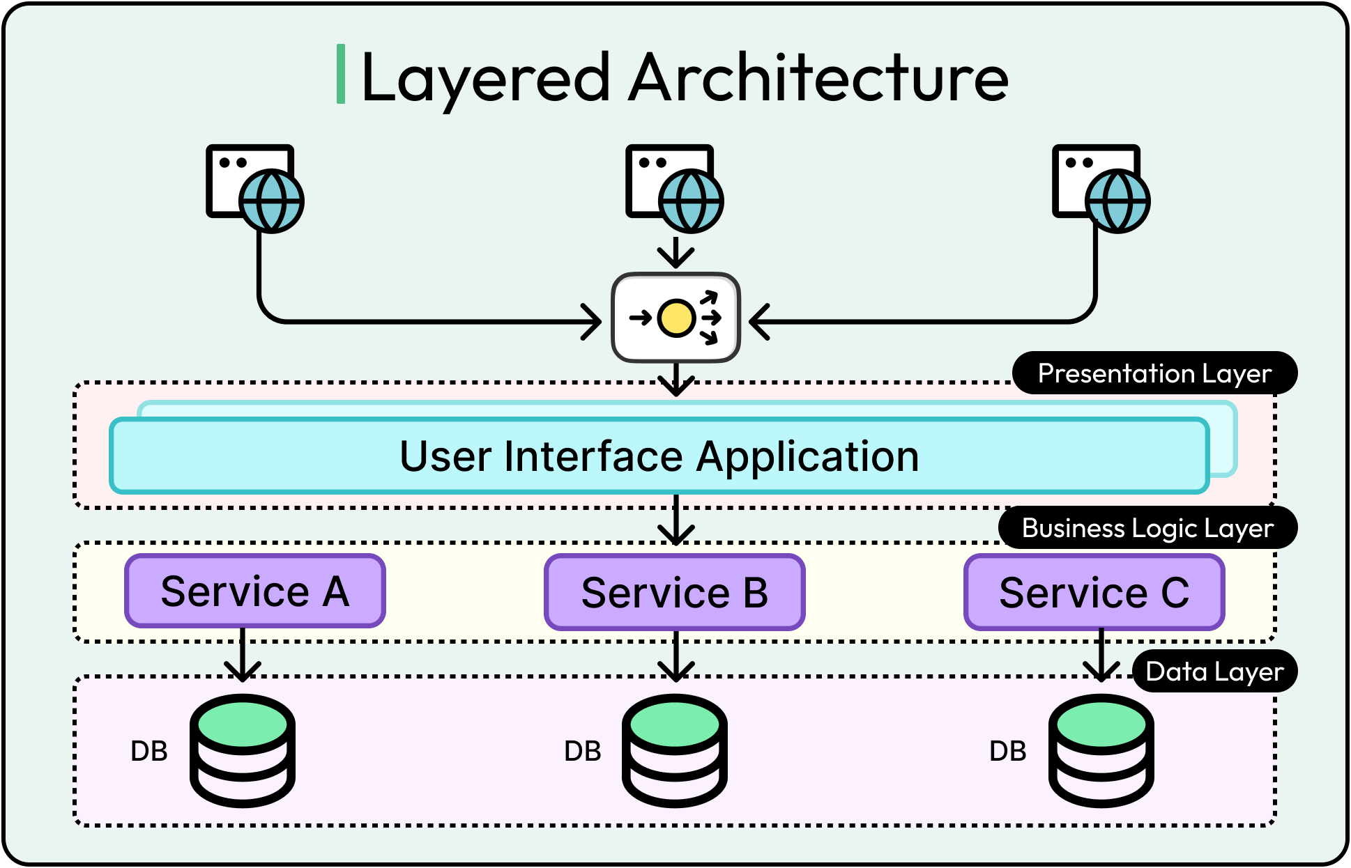 Coupling and Cohesion: The Two Principles for Effective Architecture