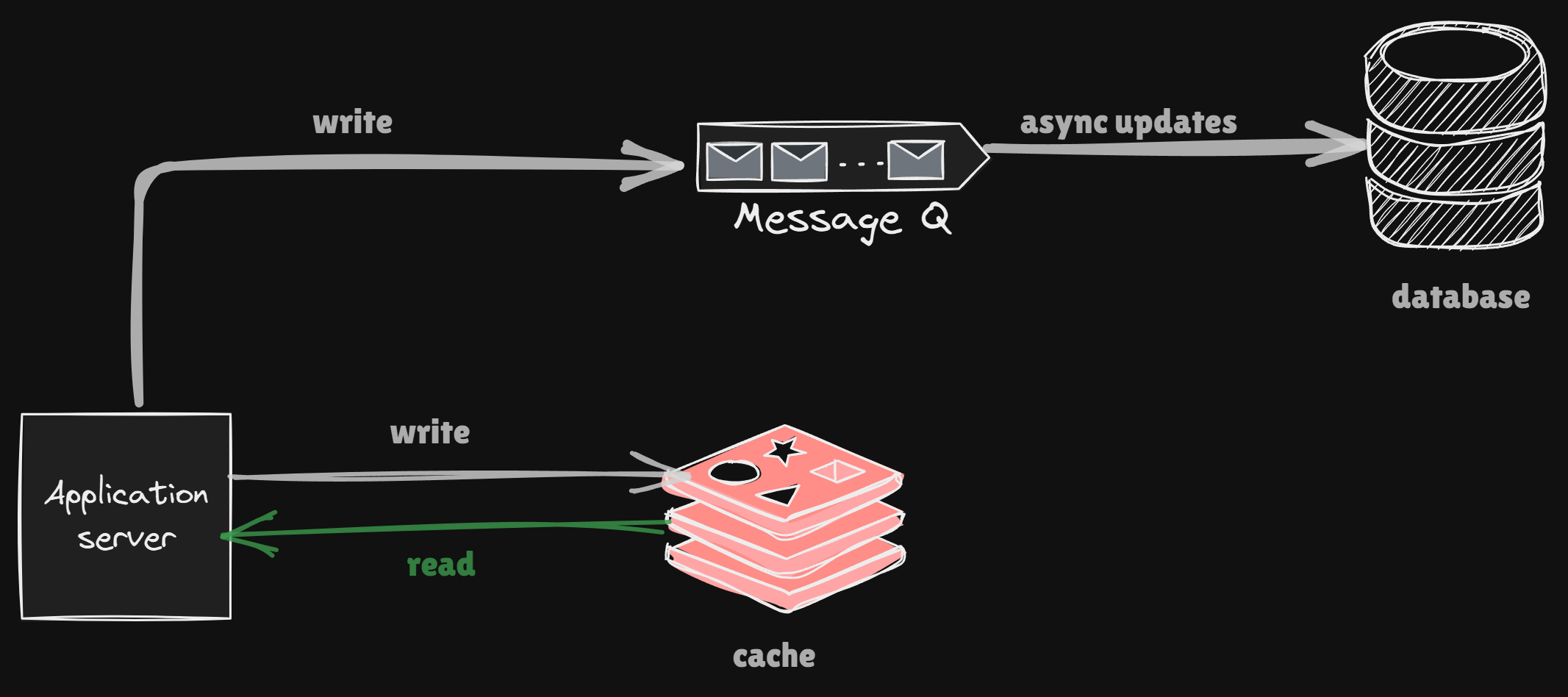 Cache Invalidation Techniques - by Sahil Sarwar
