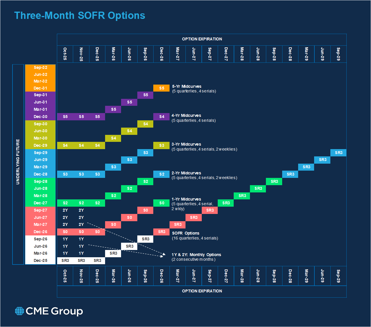Global Primer Series: SOFR Options - AP Research