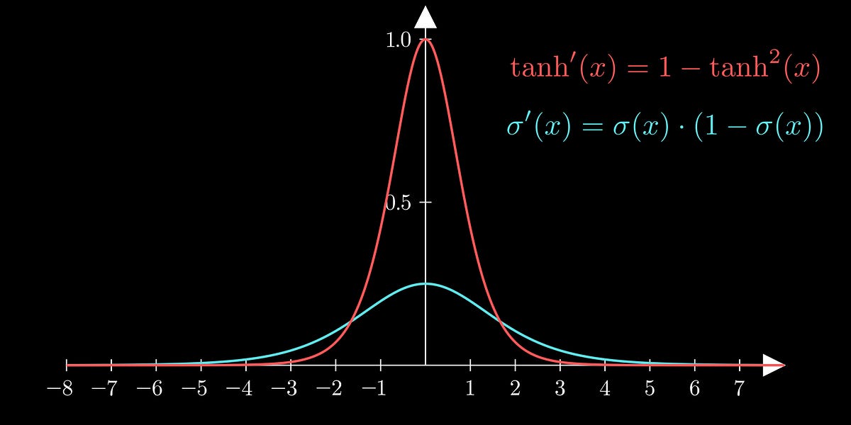 Introducing non-linearity in neural networks with activation functions