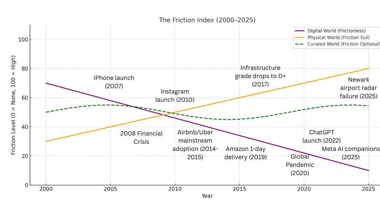 The Most Valuable Commodity in the World is Friction