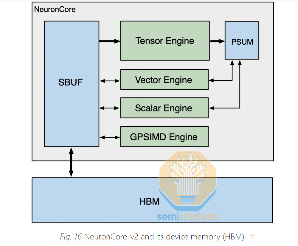 Amazon’s AI Self Sufficiency | Trainium2 Architecture & Networking