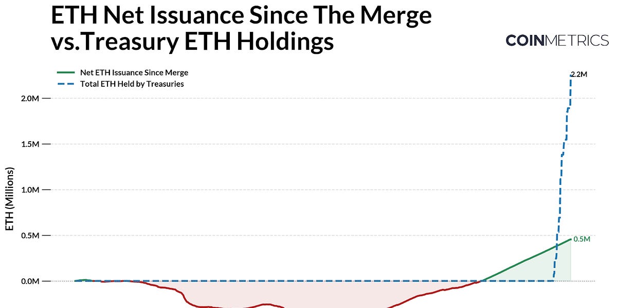 Exploring the On-Chain Effects of ETH Treasury Companies