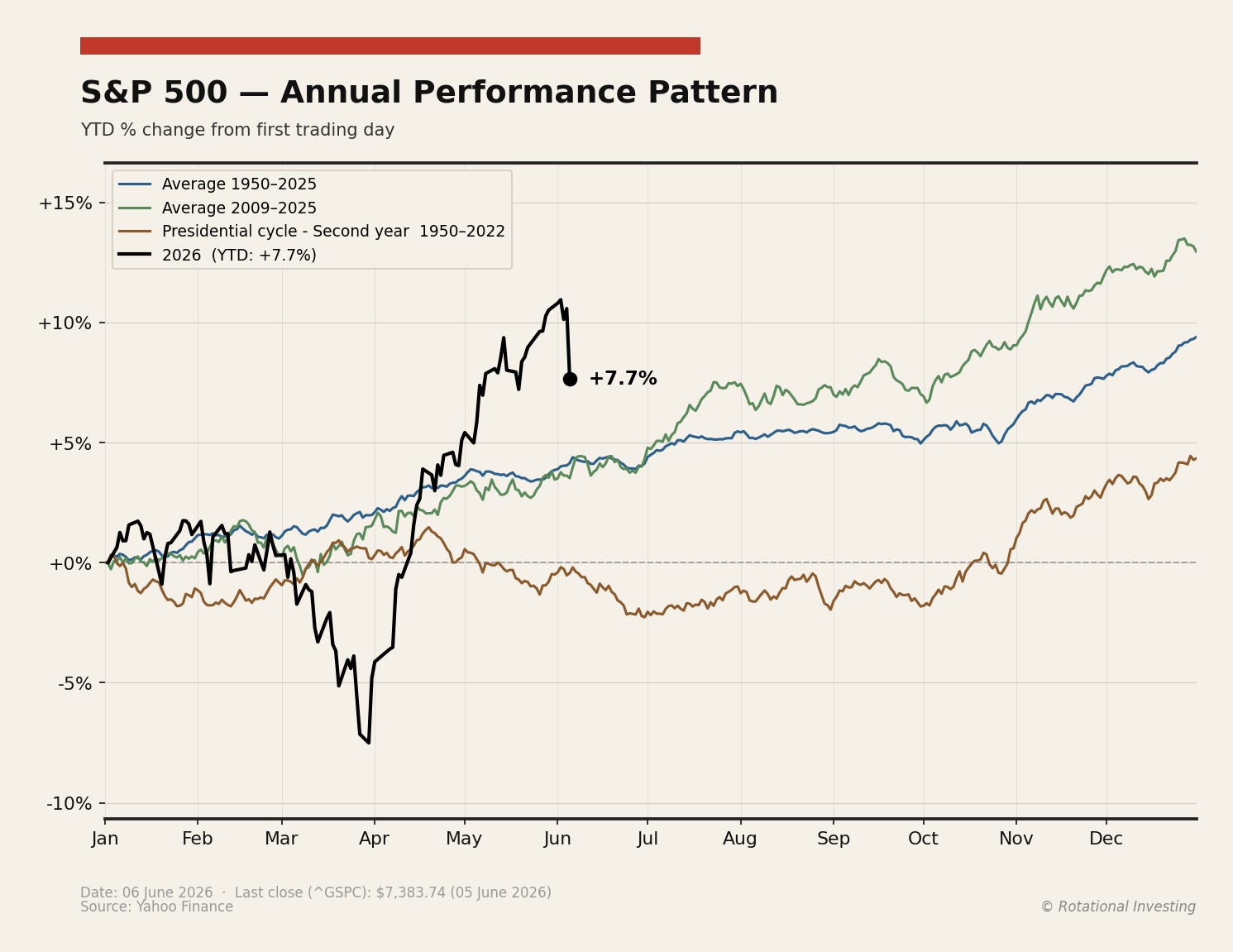 The Rotation Report – Week 23, 2026