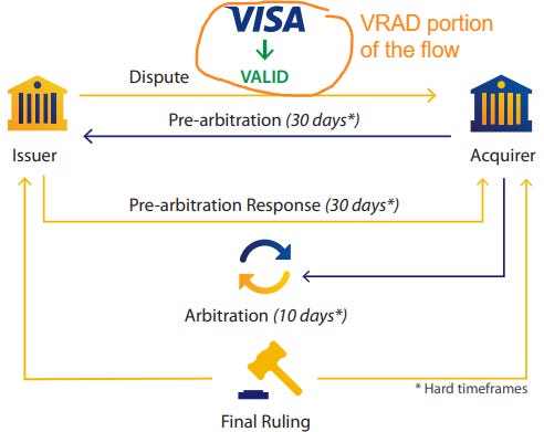 RDR, VROL, VCR and VRAD: card dispute life cycle: By Konstantin Dubovitskiy