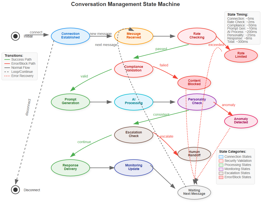 Day 9: Advanced Conversation Management - by Sumedh
