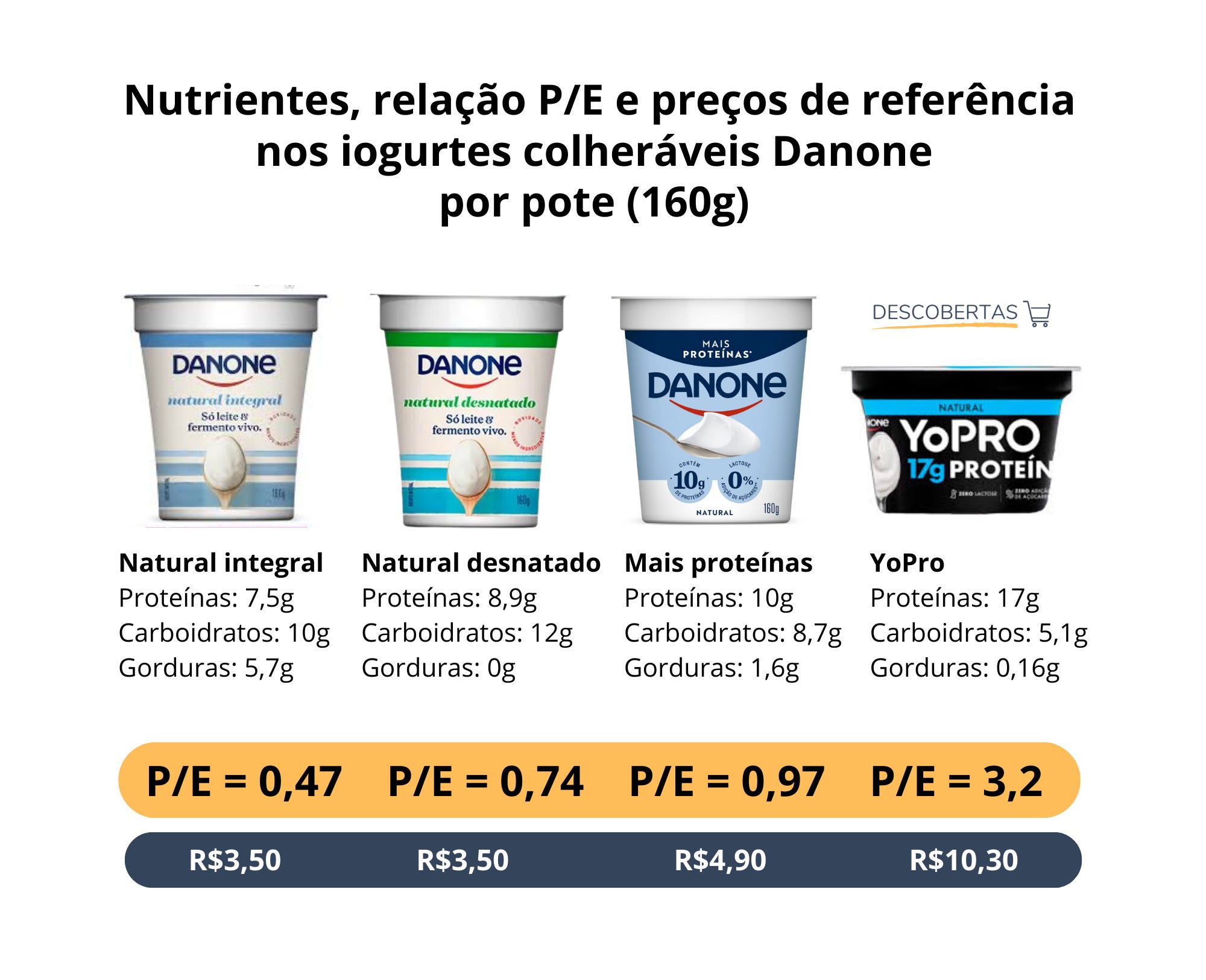 Mais proteína no Danone vale a pena?