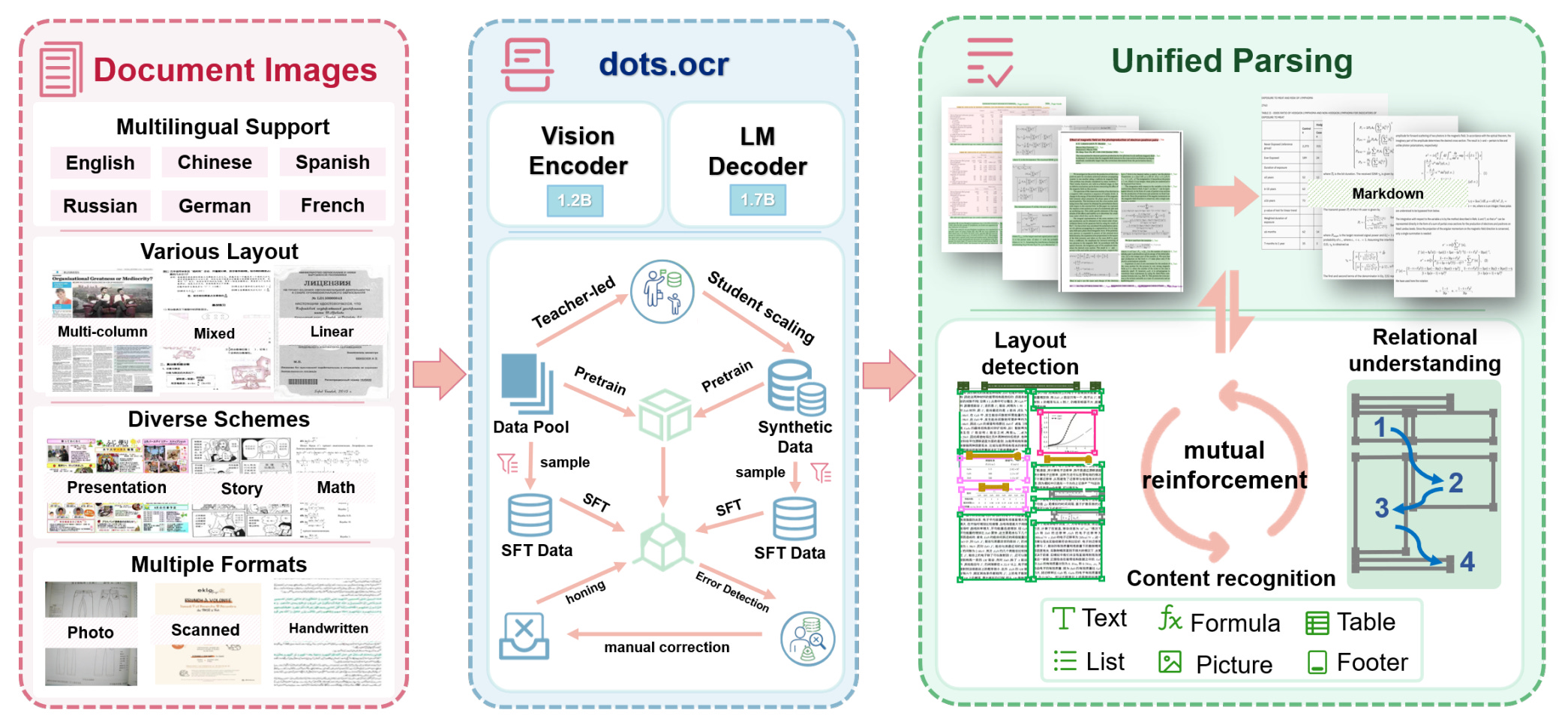 dots.ocr: Turning Document Parsing into a Single Generation Task — AI ...