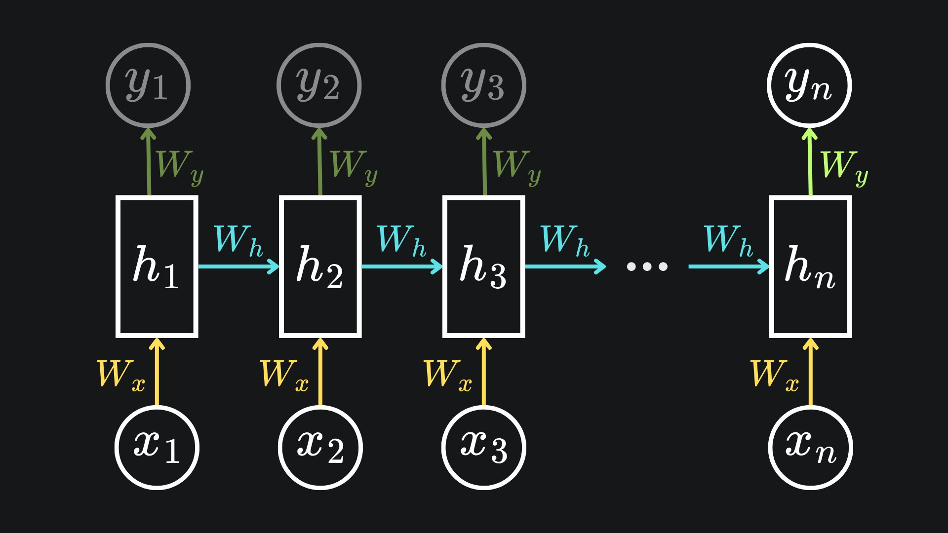 What is a Recurrent Neural Network? - by Ameer Saleem