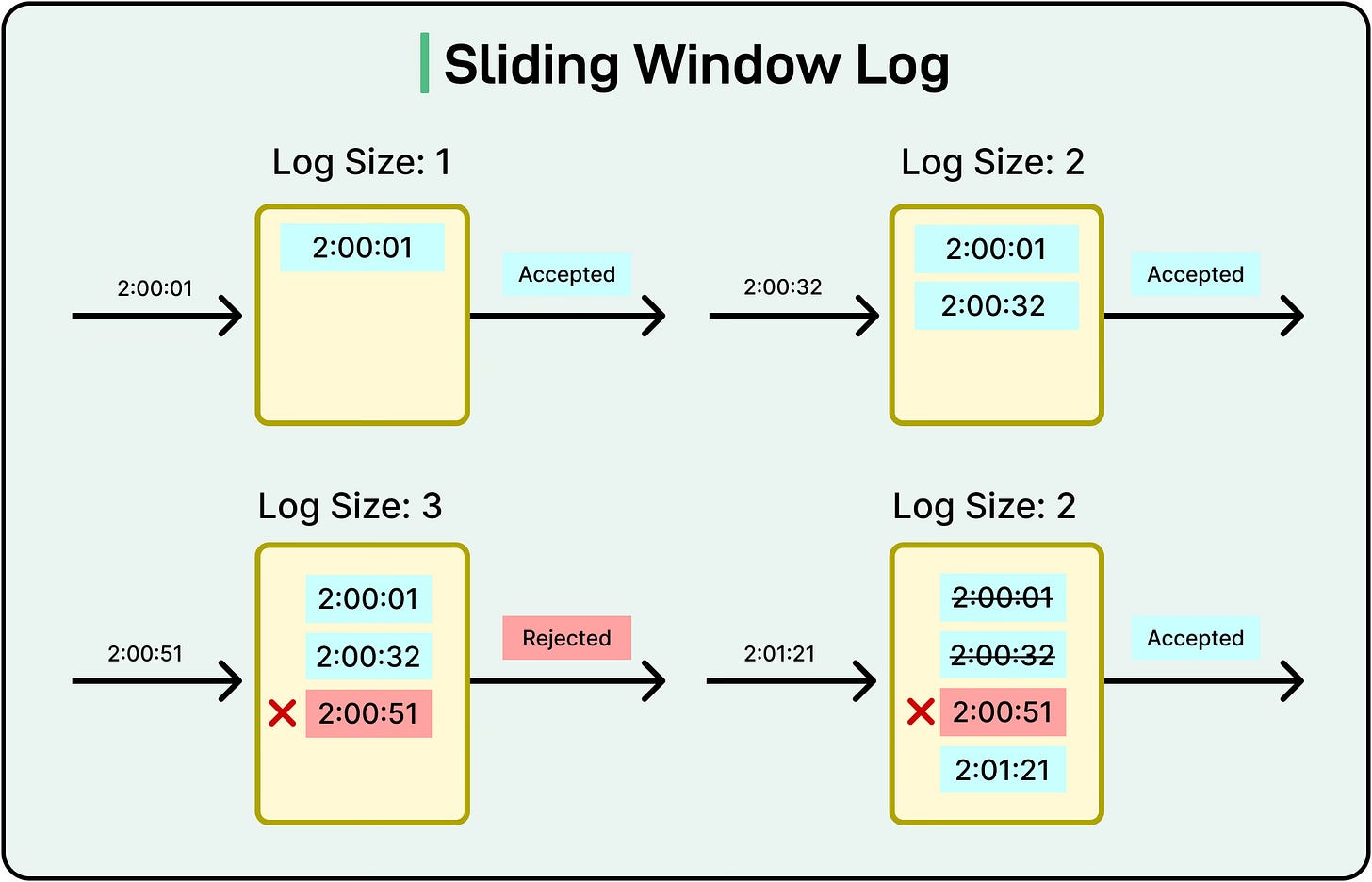 A Guide to Rate Limiting Strategies - ByteByteGo Newsletter