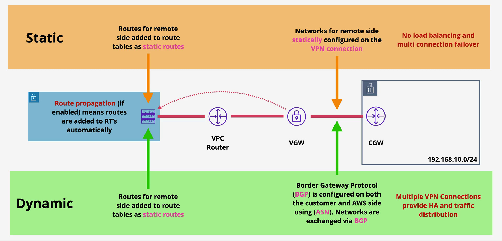 AWS Site-to-Site VPN: Architecture, Design Decisions, and What Every ...