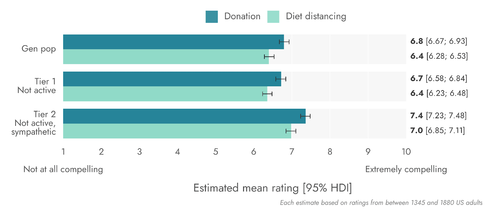 Should animal advocates de-emphasize diet change in donation appeals?
