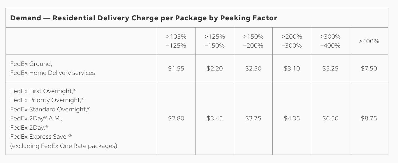 2025-2026 FedEx Peak Surcharge Schedule: How to Stay Ahead